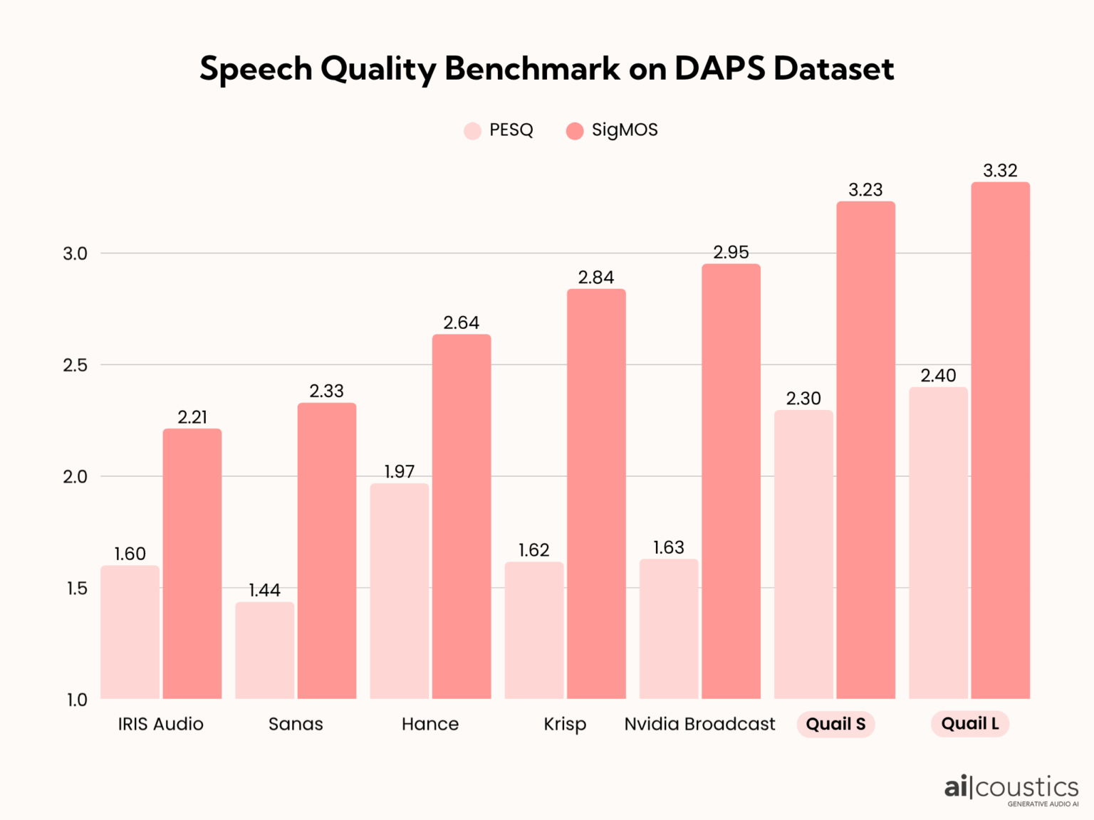 Meet Quail: the most advanced real-time speech enhancement model - ai-coustics