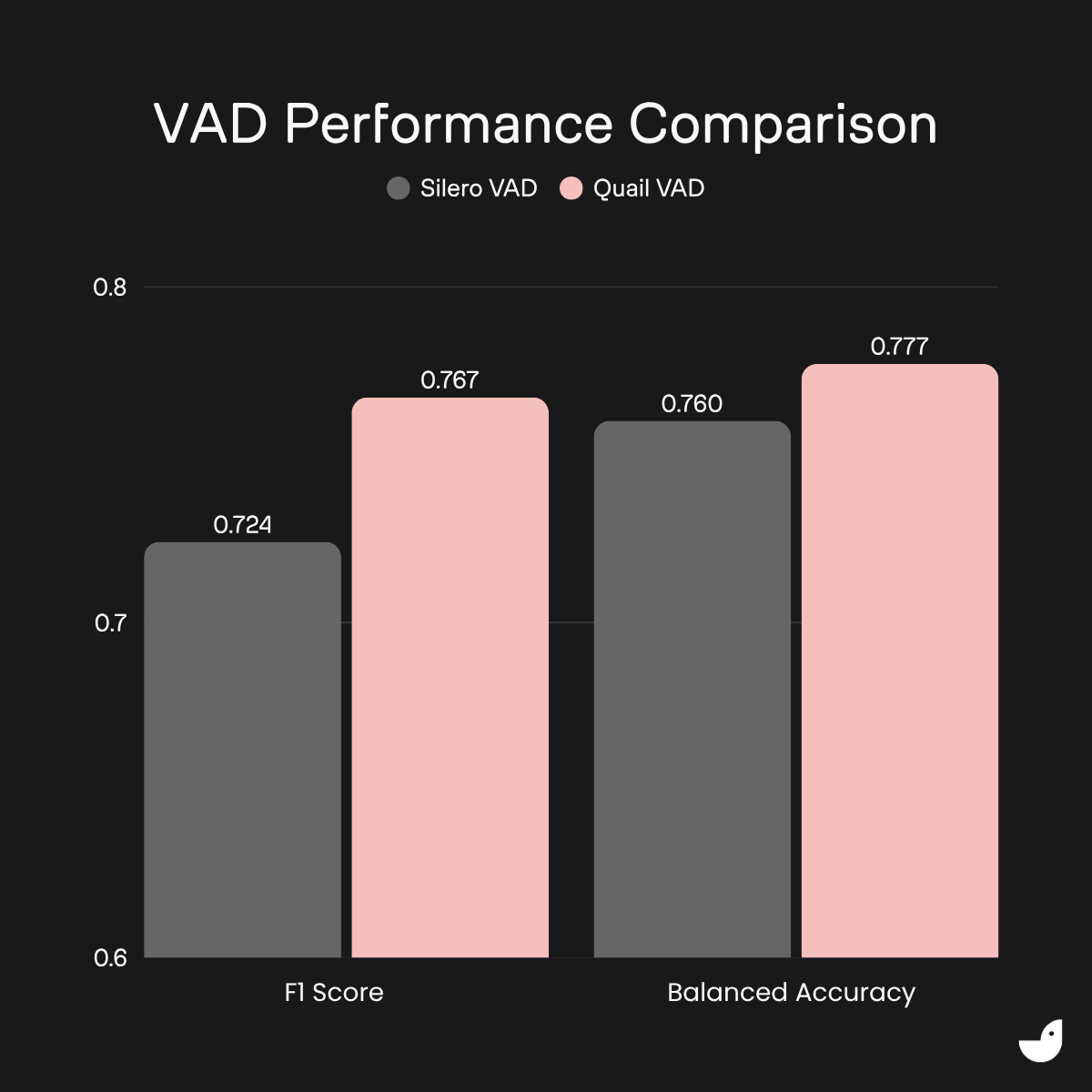 Voice Activity Detection for real-time streaming enhancement - ai-coustics